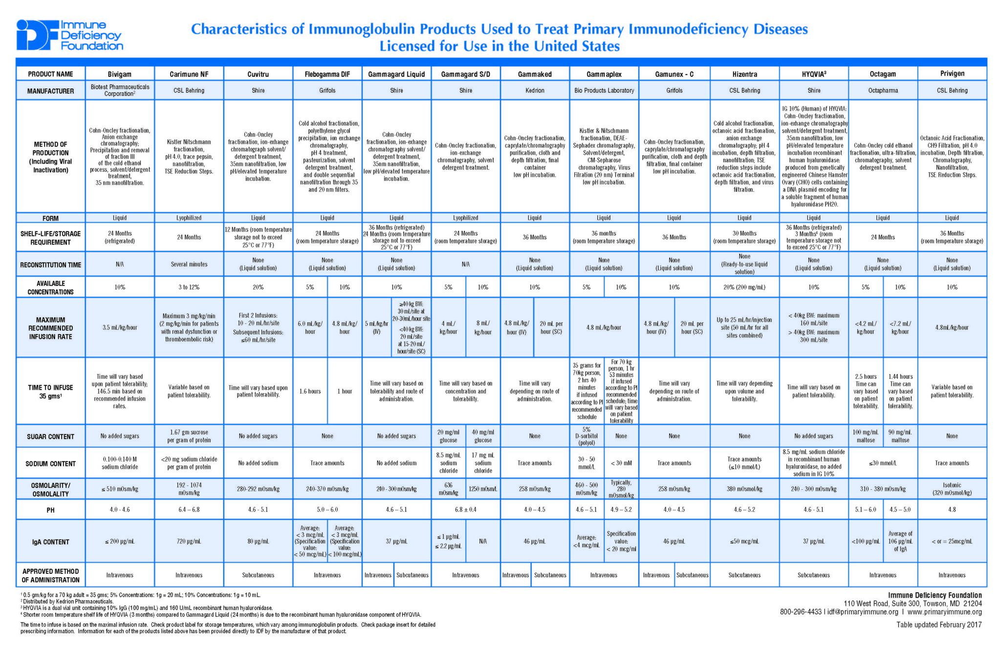 Characteristics of Immunoglobulin Products Used to Treat Primary ...